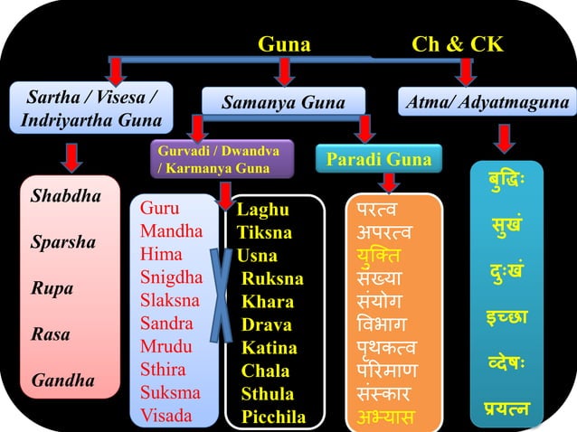 Guna | PDF