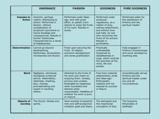 Gunas | PPT | Spirituality | Religion & Spirituality