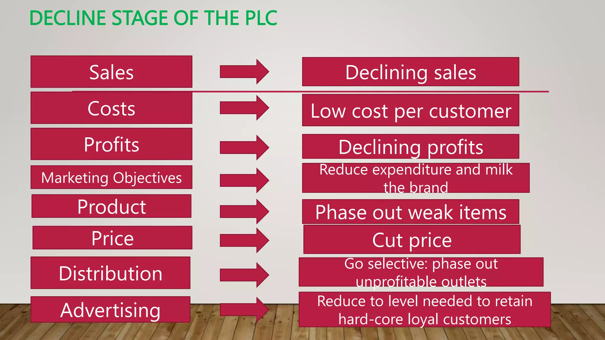 Product life cycle | PPTX