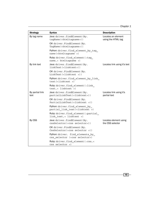 Gundecha U Selenium Testing Tools Cookbook 2012 Pdf