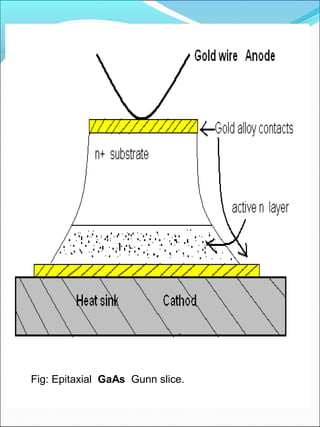 Gun diode | PPT