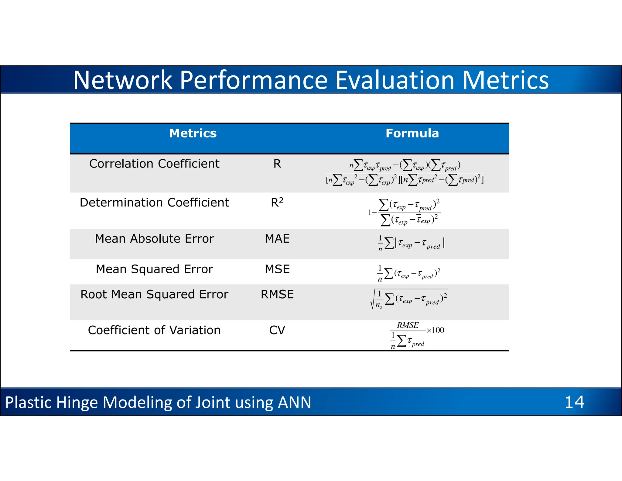 Plastic hinge modeling of reinforced concrete beam-column joints using Artificial Neural ...
