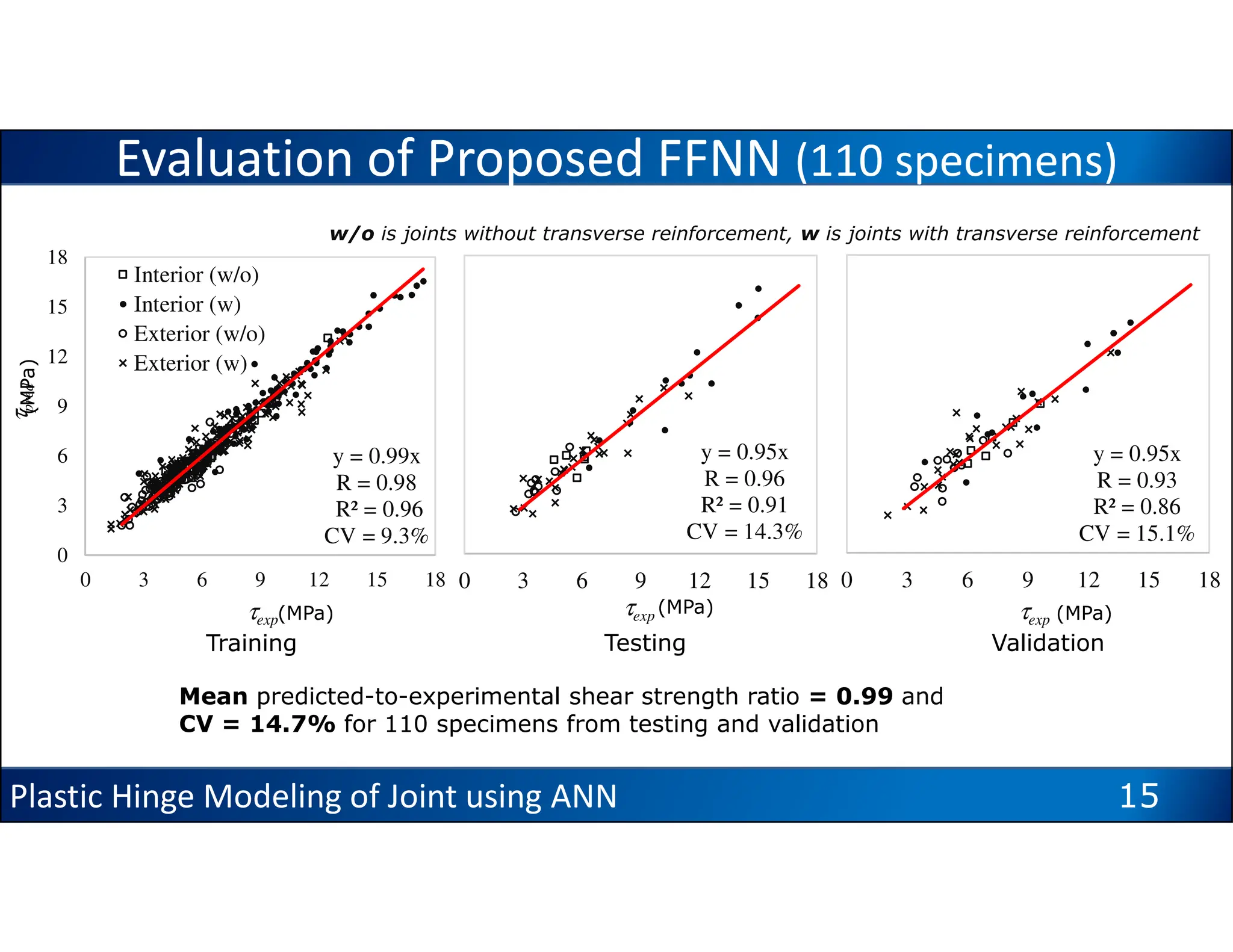 Plastic hinge modeling of reinforced concrete beam-column joints using Artificial Neural ...