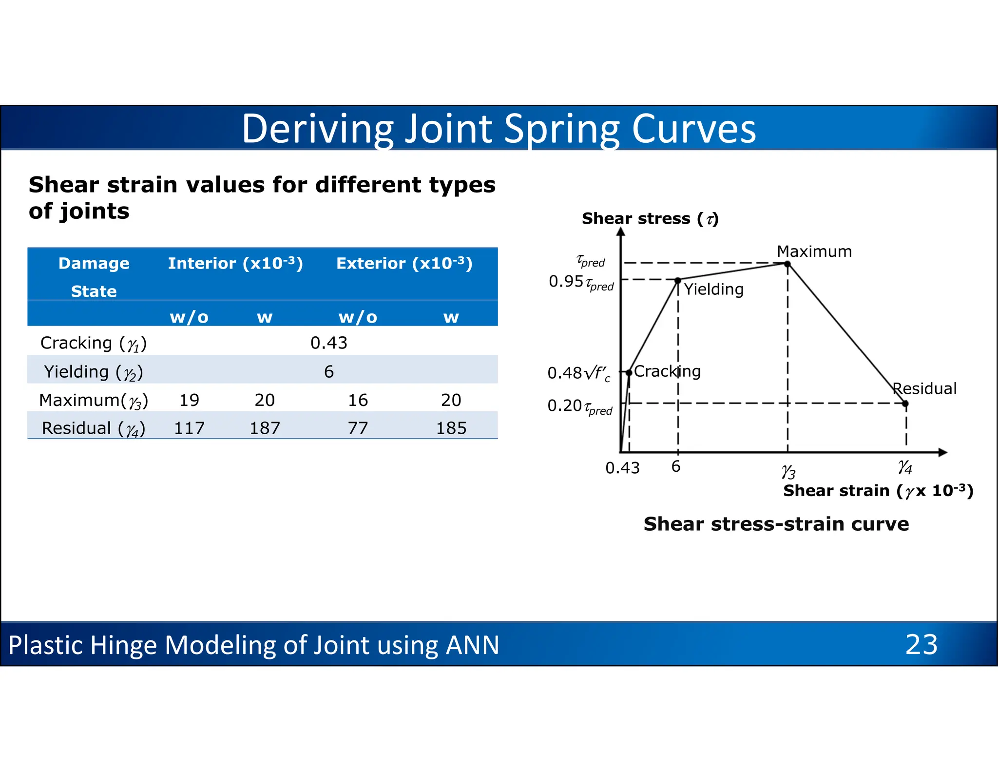 Plastic hinge modeling of reinforced concrete beam-column joints using ...