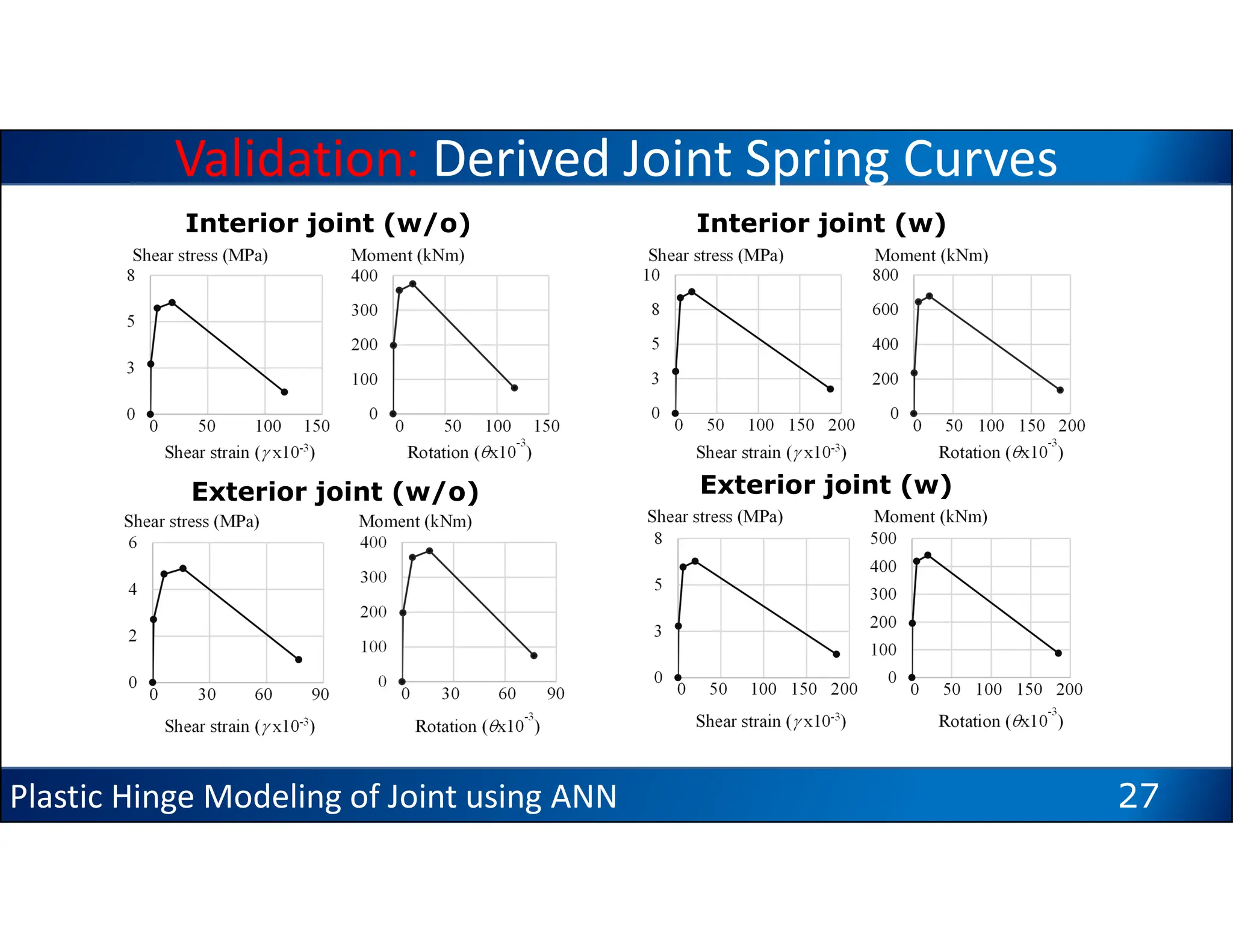 Plastic hinge modeling of reinforced concrete beam-column joints using Artificial Neural ...
