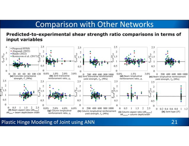 Plastic hinge modeling of reinforced concrete beam-column joints using Artificial Neural ...