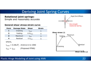 Plastic hinge modeling of reinforced concrete beam-column joints using ...