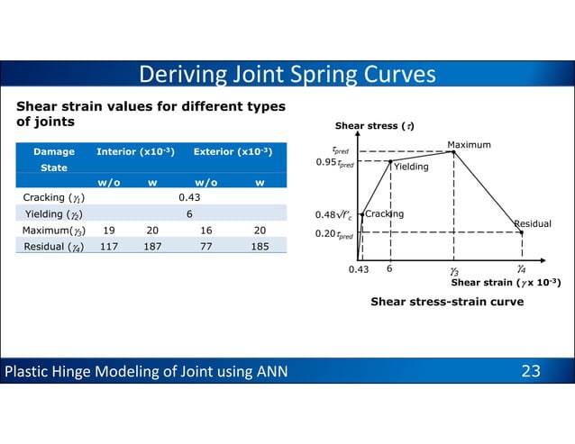 Plastic hinge modeling of reinforced concrete beam-column joints using Artificial Neural ...