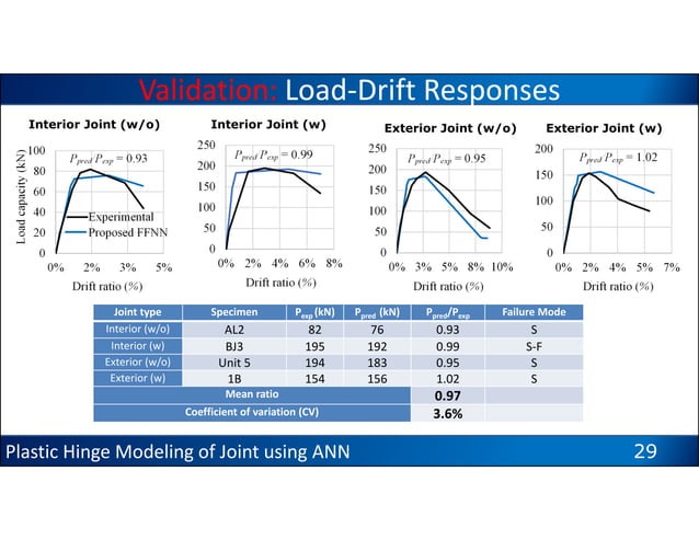 Plastic hinge modeling of reinforced concrete beam-column joints using Artificial Neural ...