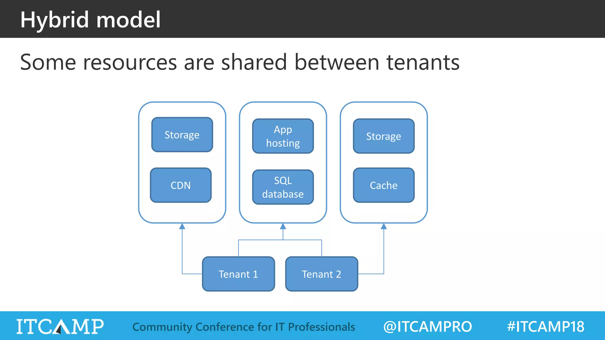Multi-tenant web applications with ASP.NET Core | PPT | Free Download