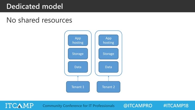 Multi Tenant Web Applications With Aspnet Core Ppt