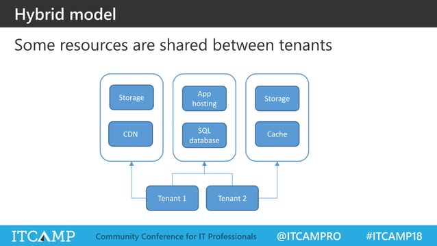 Multi-tenant web applications with ASP.NET Core | PPT