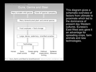 Guns germs and_steel | PPT