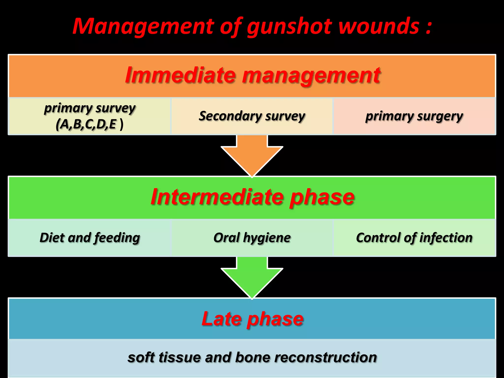 Gunshot wounds | PPTX