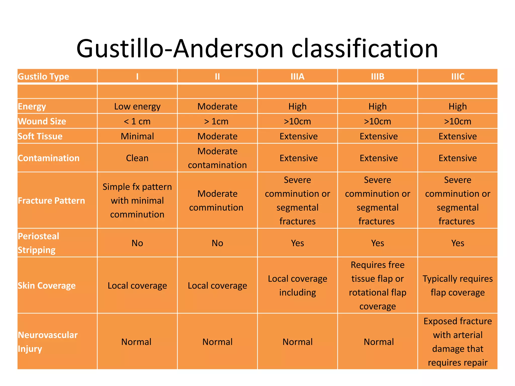 Gun shot wounds | PPTX