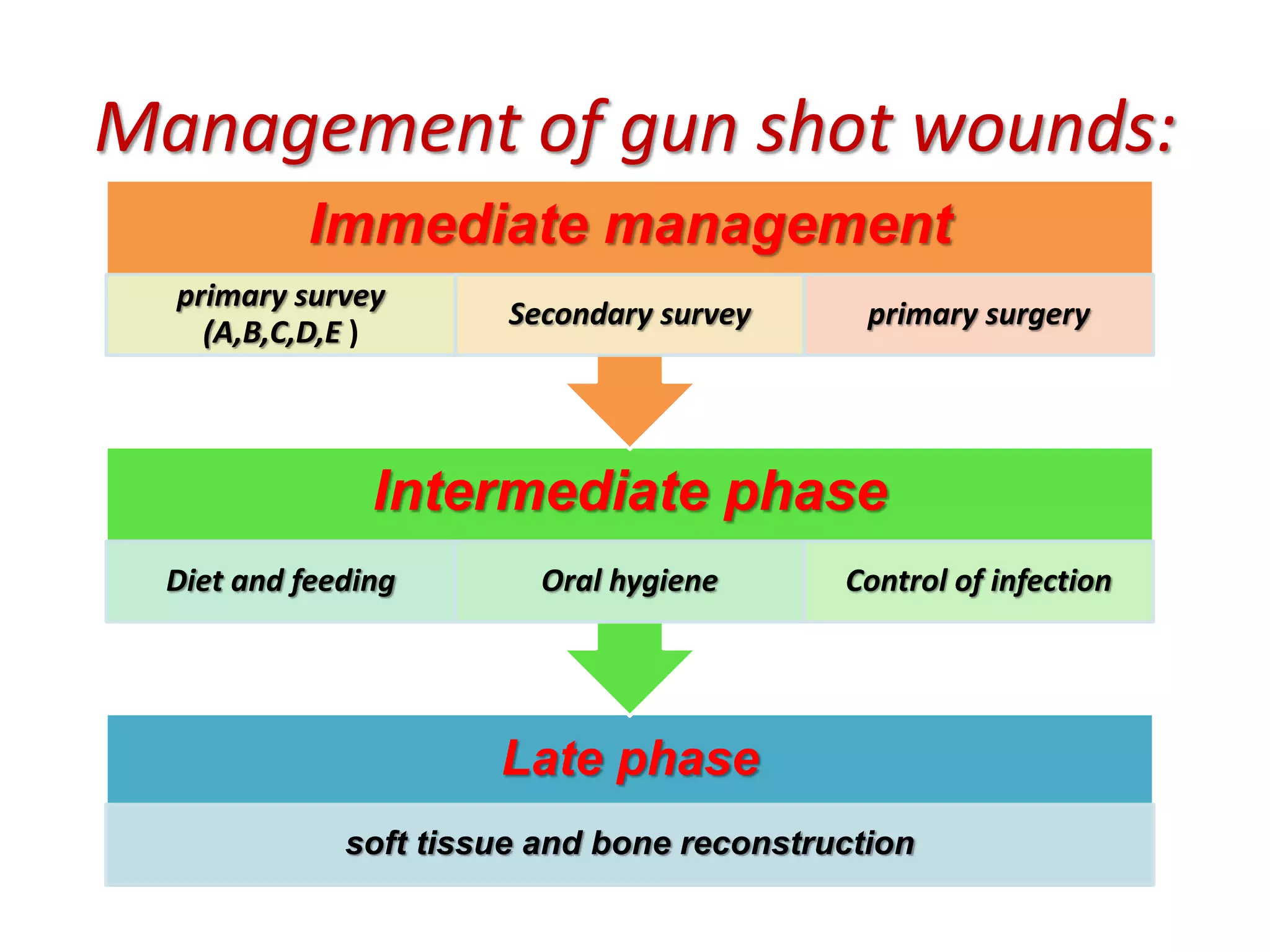 Gun shot wounds | PPTX