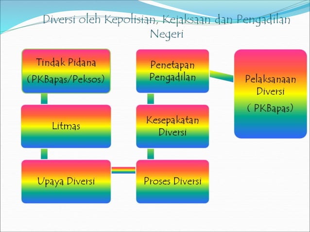 GUNTUR-Sistem-Peradilan-Pidanaa-Anak.ppt