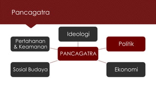 PANCAGATRA KELAS X ASPEK POLITIK DI INDONESIA.pptx