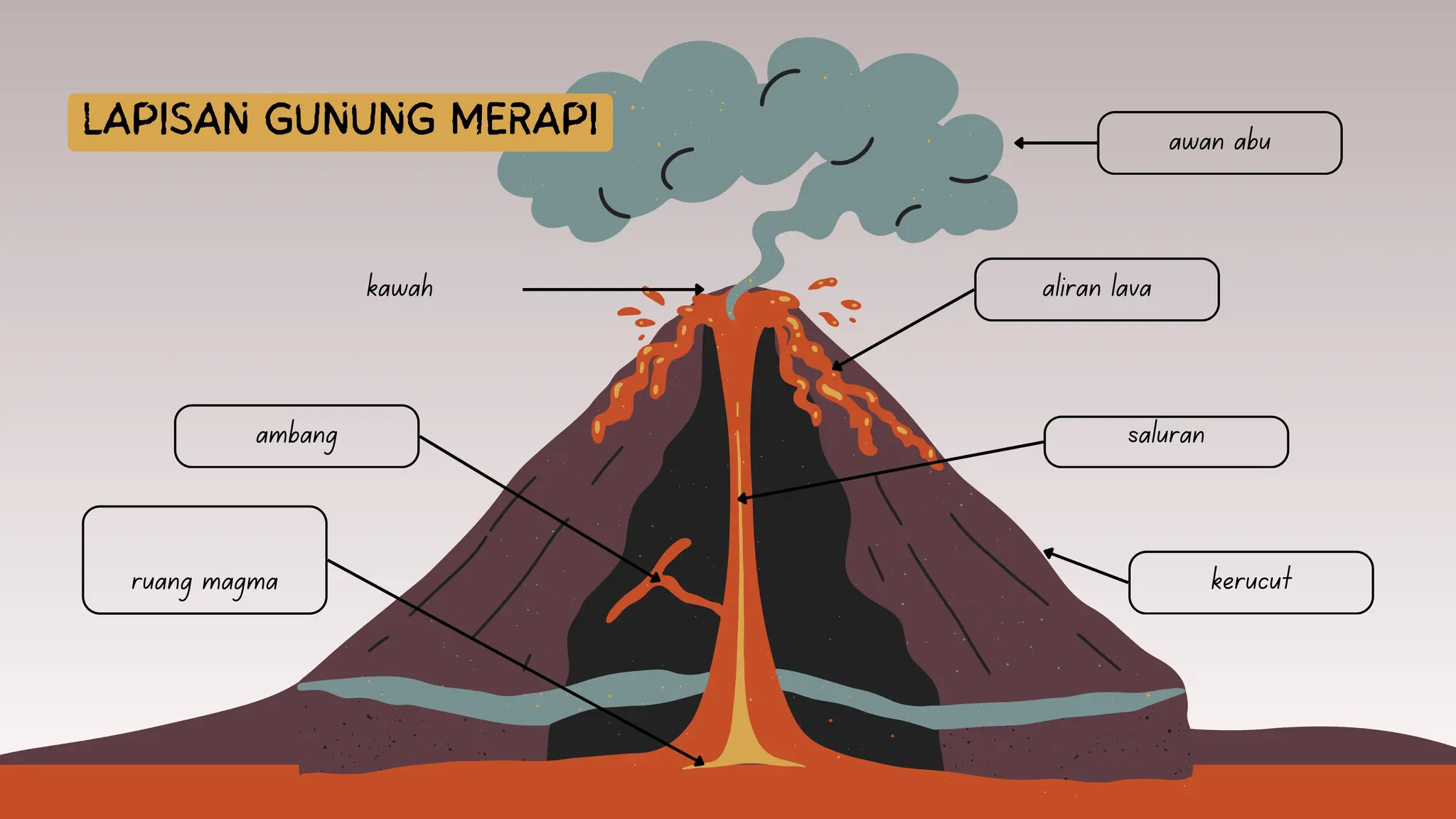 materi Projek IPAS tentang gunung erupsi-1 pdf cek | PDF