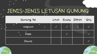PPT mengenai sejarah, lokasi, tipe, dan dampak letusan Gunung Semeru | PDF