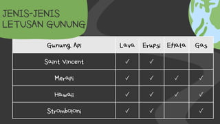PPT mengenai sejarah, lokasi, tipe, dan dampak letusan Gunung Semeru | PDF