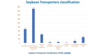 Gunvant transporter database pag 2016 v2 | PPT