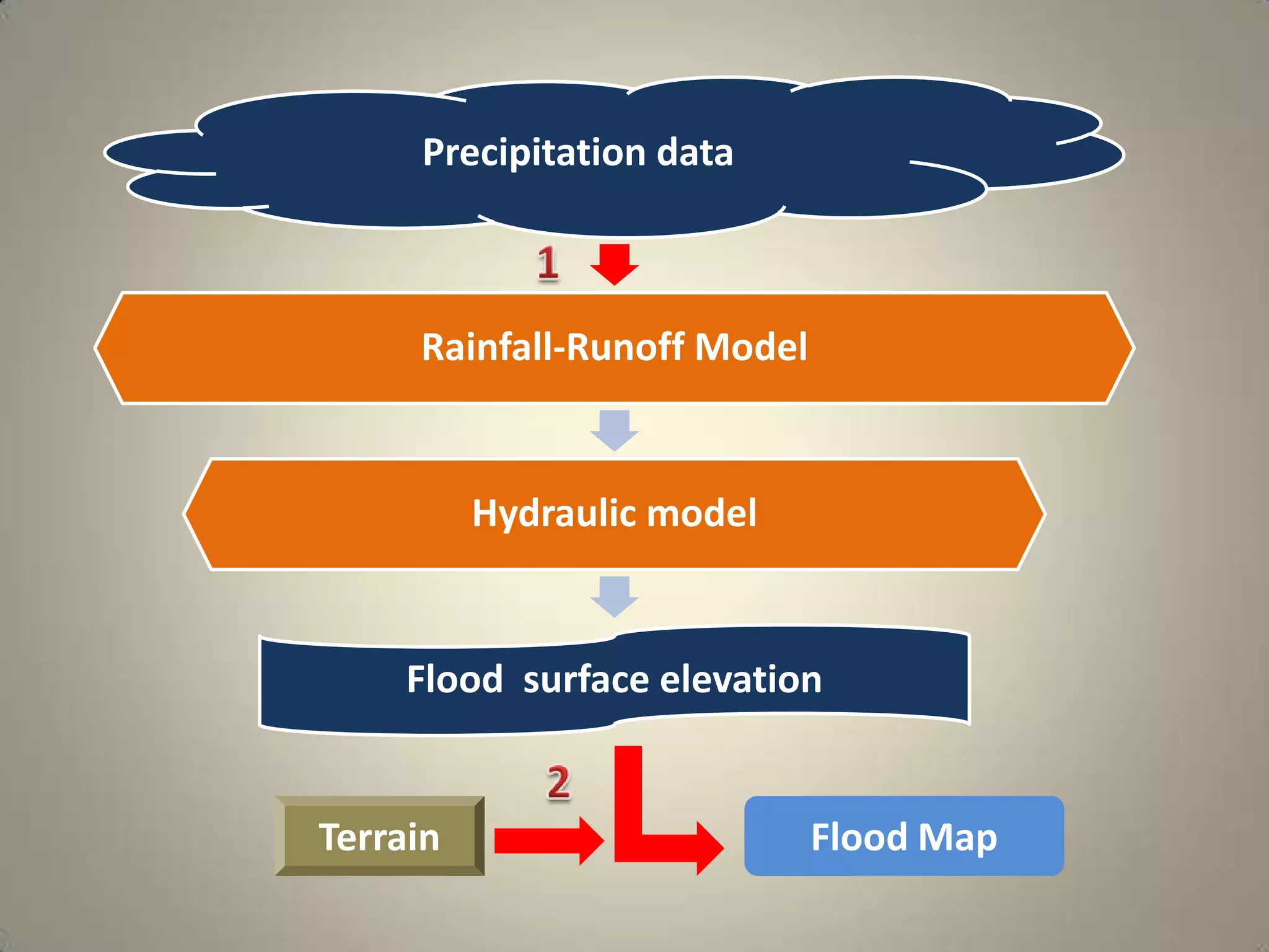 Flood Mapping using GIS | PPTX