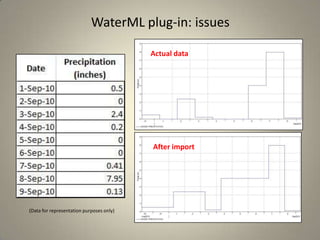 Flood Mapping using GIS | PPTX