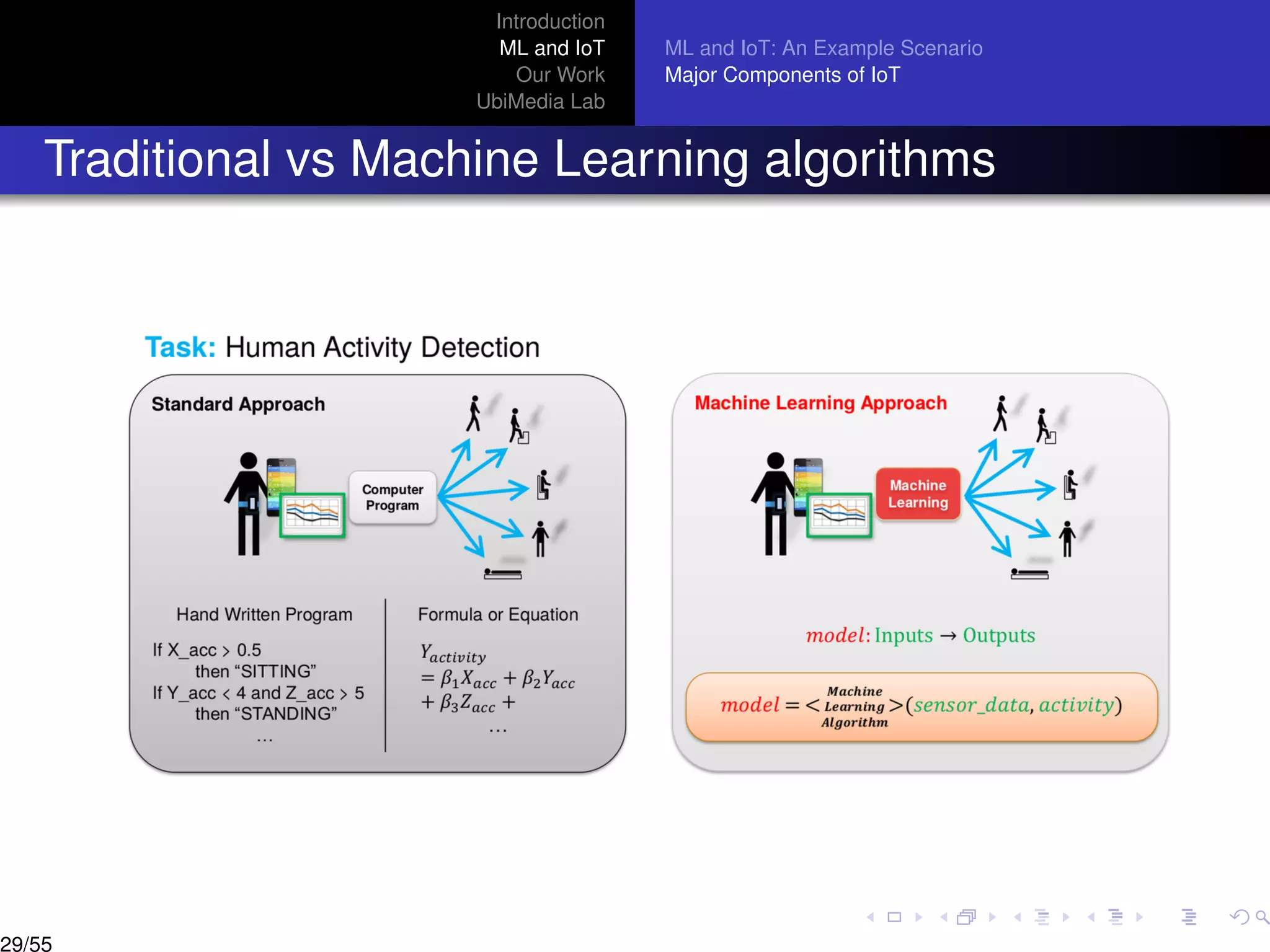Machine Learning Applications to IoT | PDF