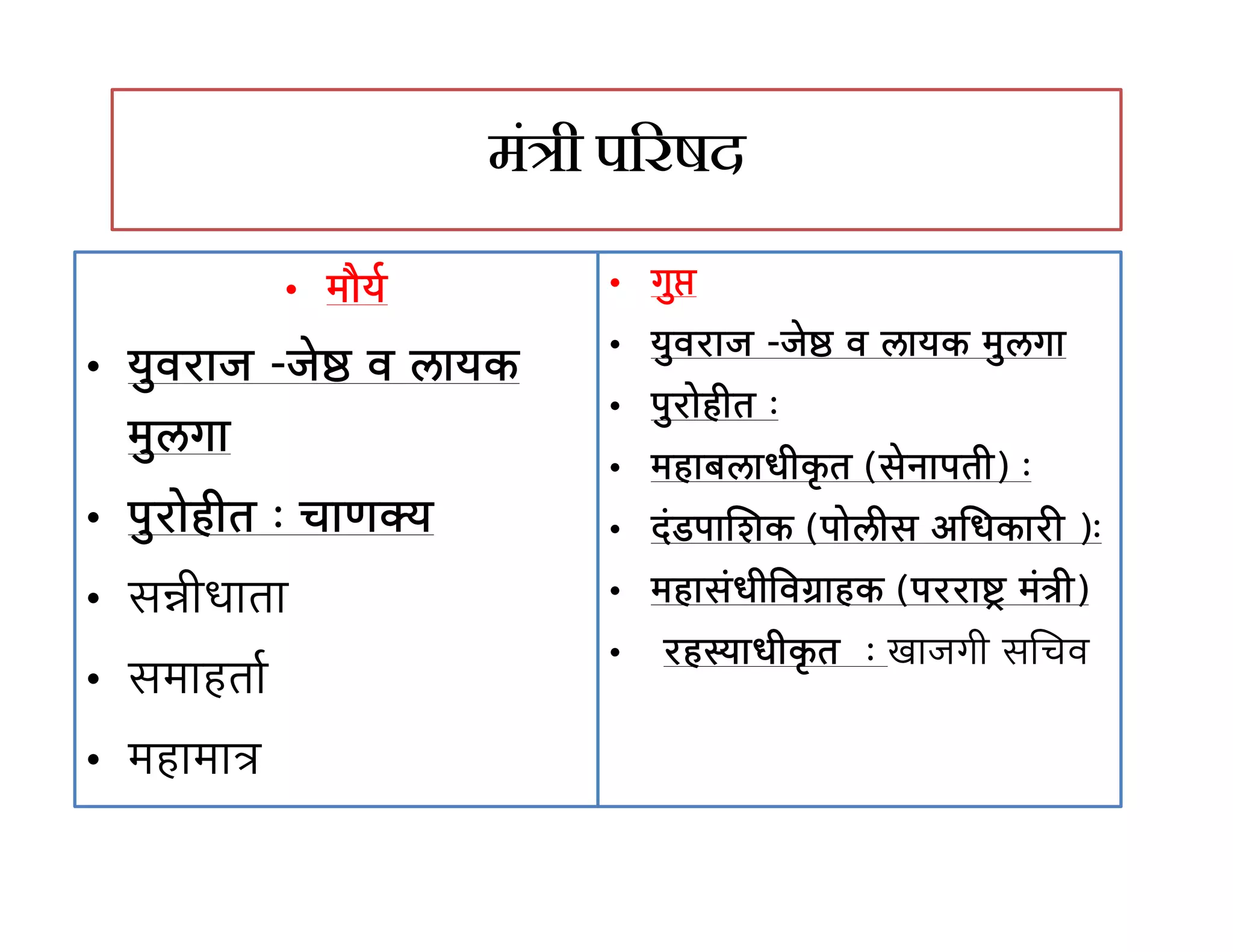 Gupta administration by dr krishna patil | PPT