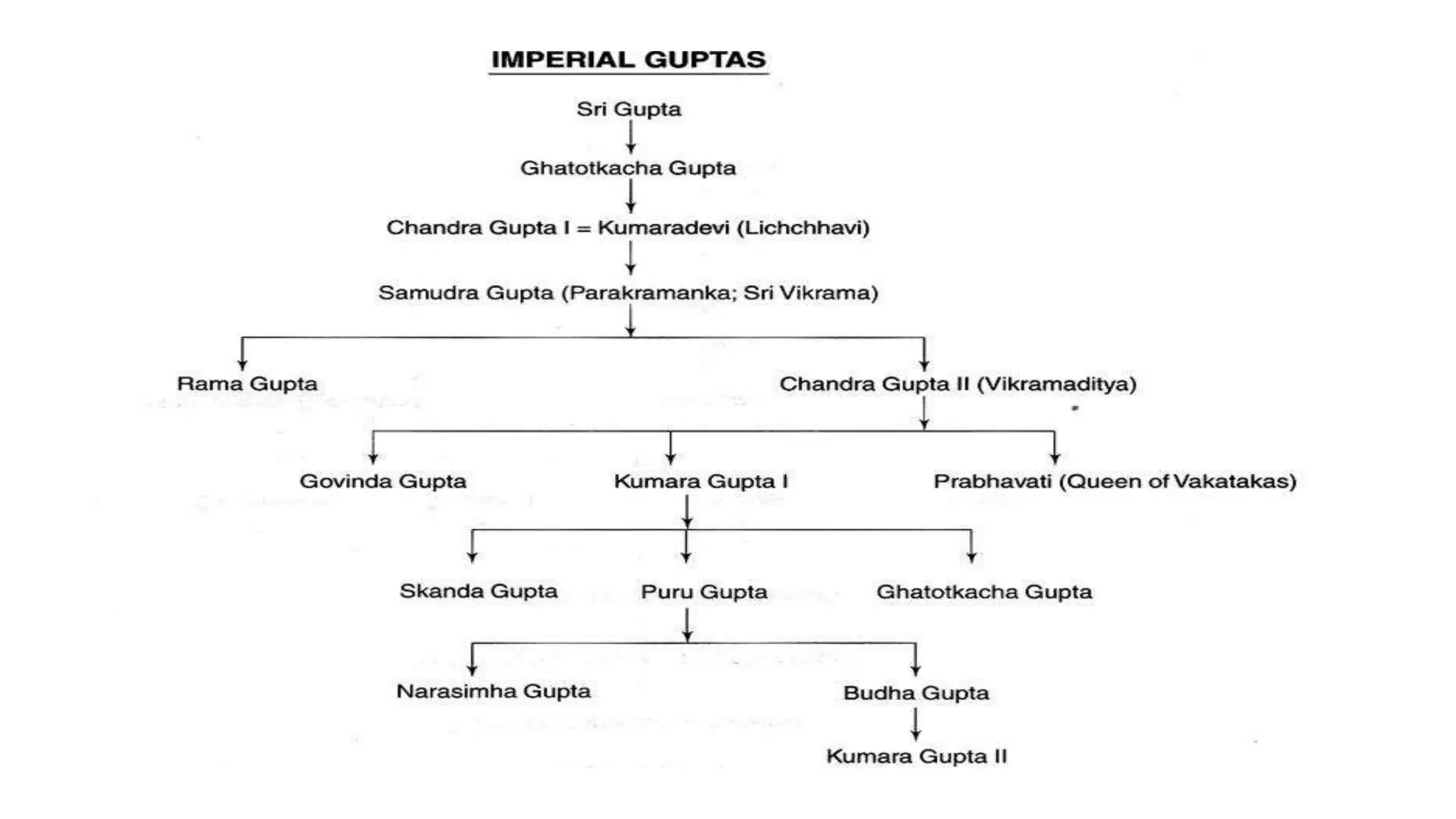 Dynastic History of Guptas From rSigupta to Skandagupta.pptx