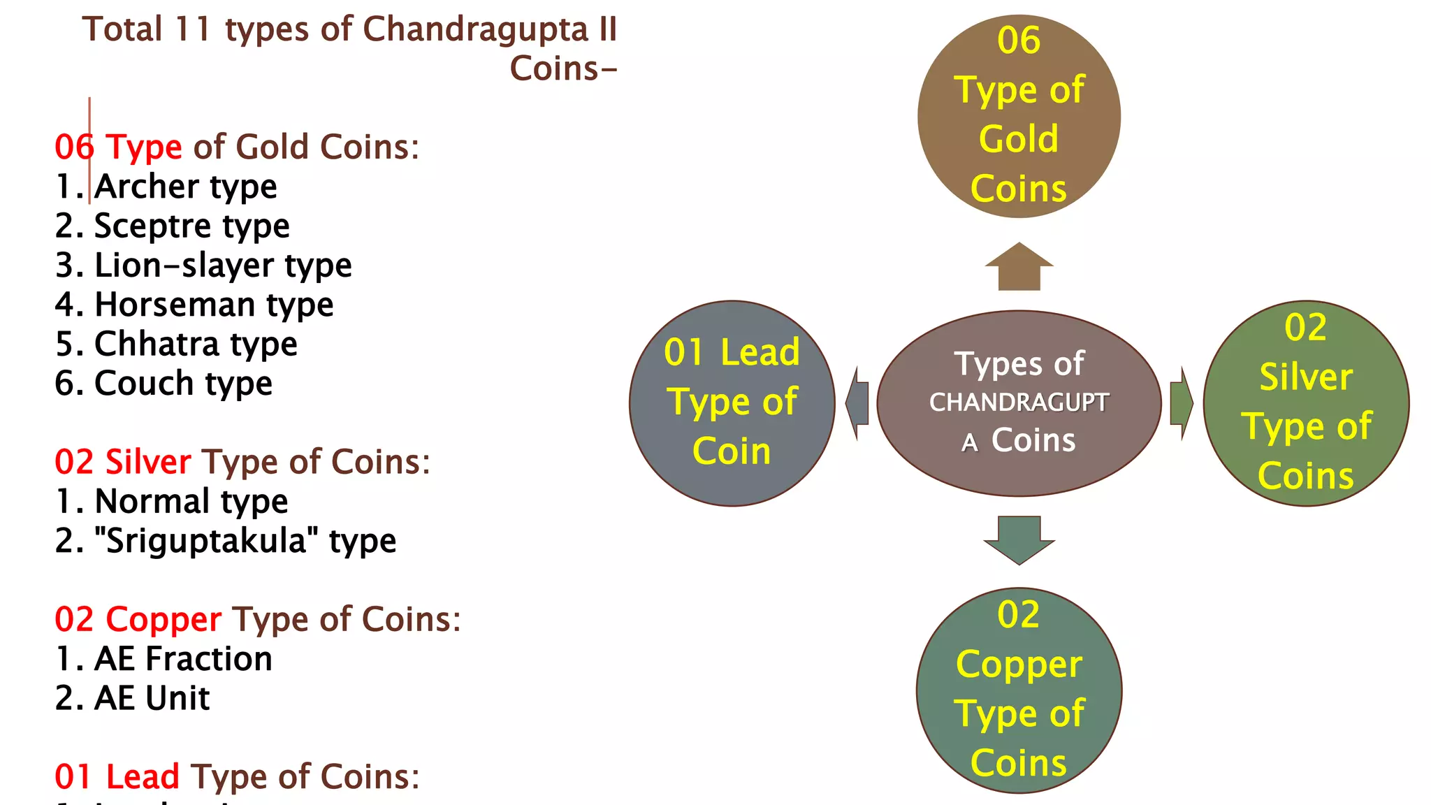 Coins of Gupta Period (Samudragupta & Chandragupta II) | PPTX