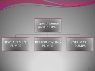 HPLC | PPTX