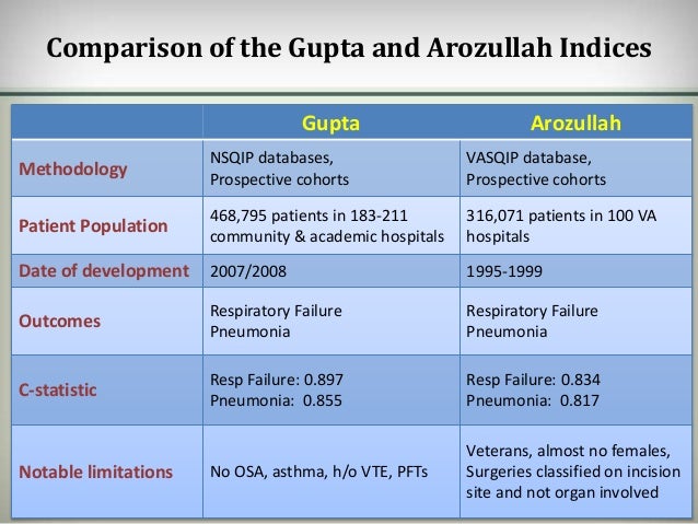 Gupta indices for postop pulmonary complications