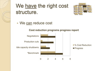 Ford Motors SCQ Analysis | PPT