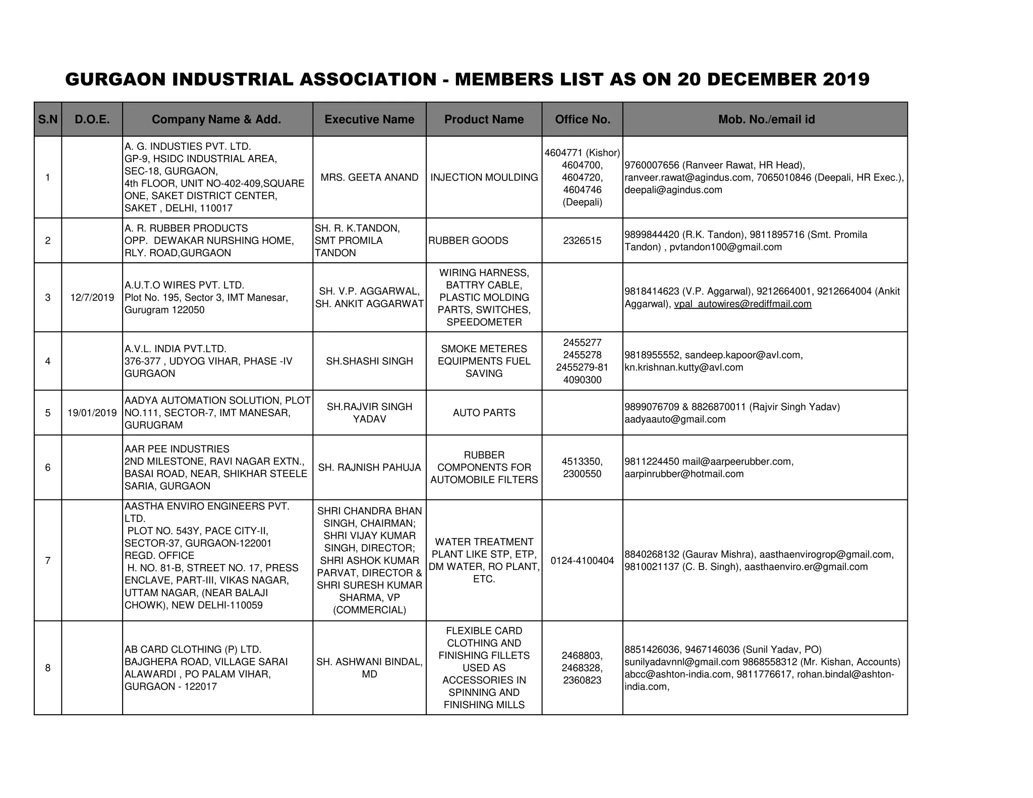 Gurgaon Industrial Business Association.pdf