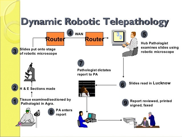 Telepathology-An overview
