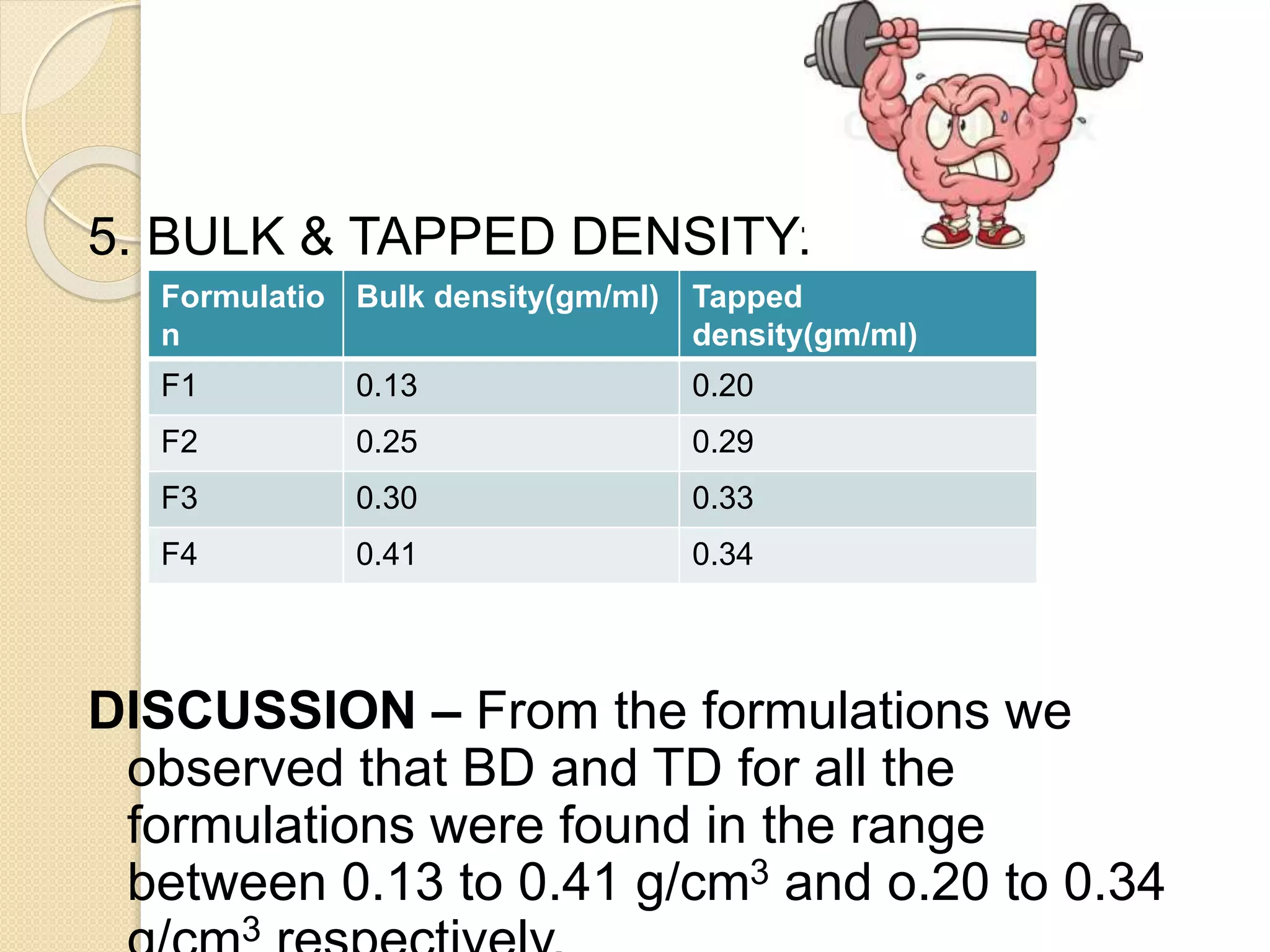 formulation and evaluation of microbeads | PPTX