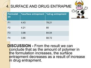formulation and evaluation of microbeads | PPTX