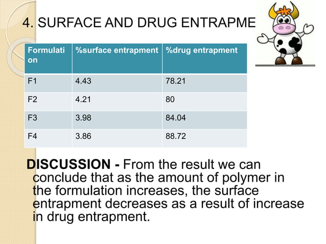 formulation and evaluation of microbeads | PPTX
