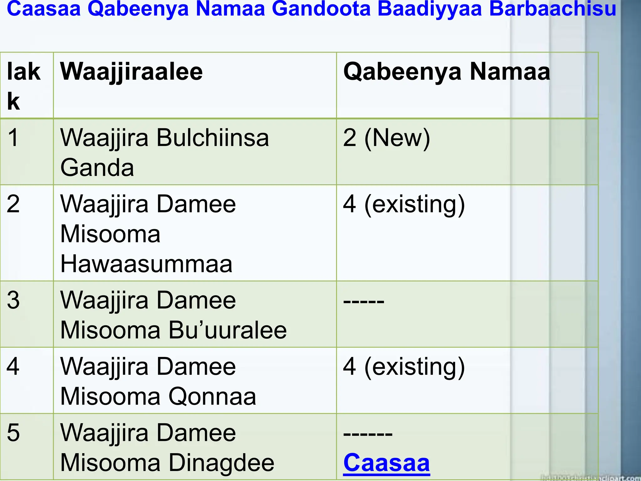 sagantaa Misooma fi Gurmaa'insa Gandoota | PPTX