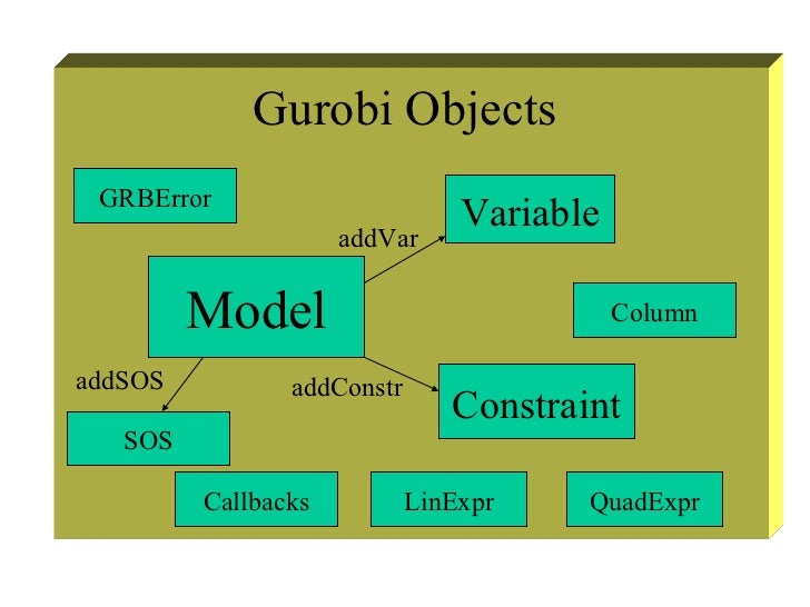 Gurobi python Gurobi python
