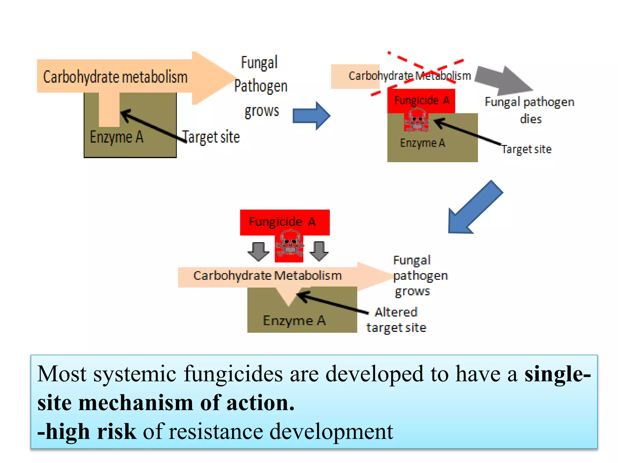 fungicide resistance and its management | PPTX