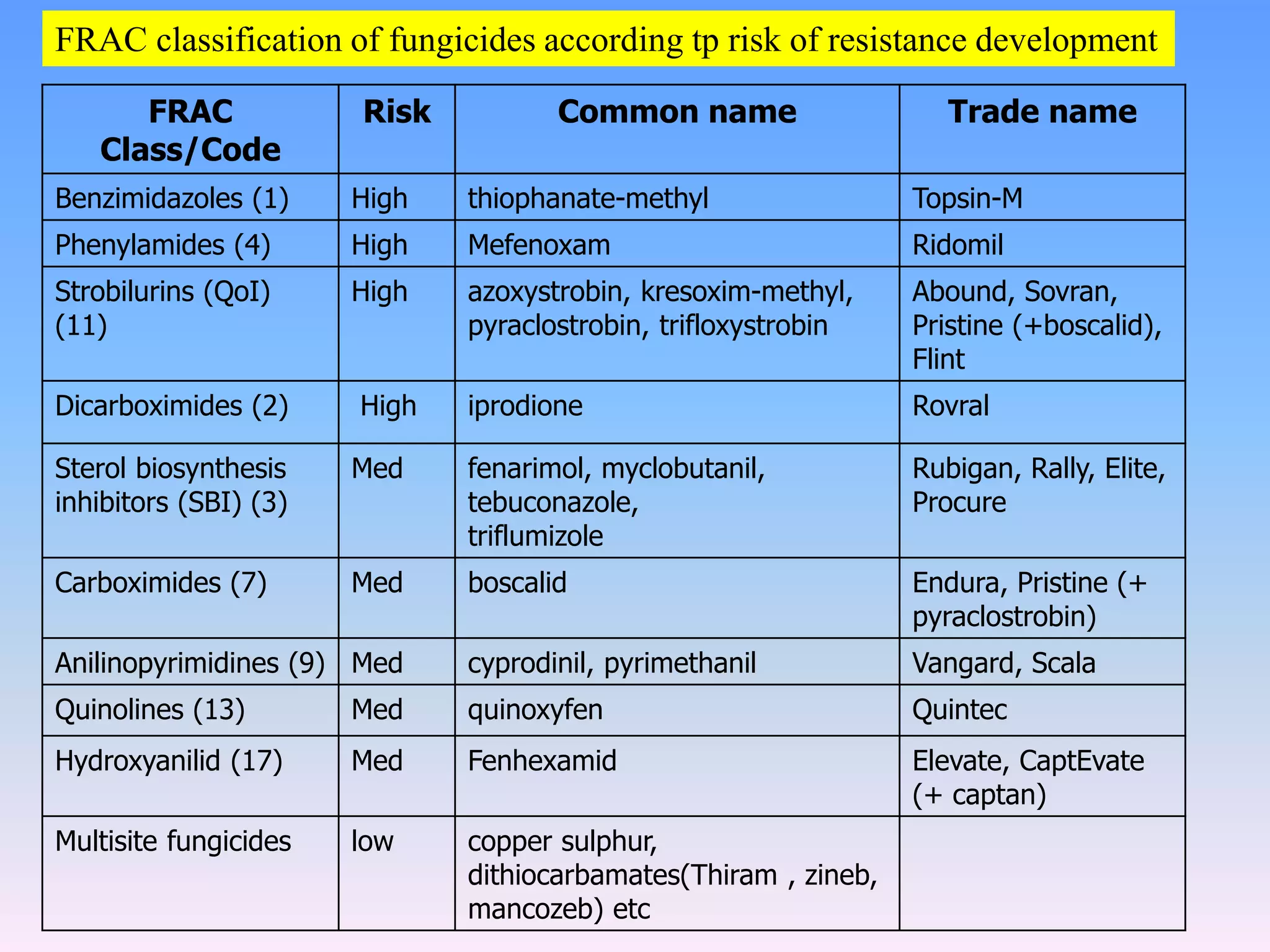 fungicide resistance and its management | PPTX