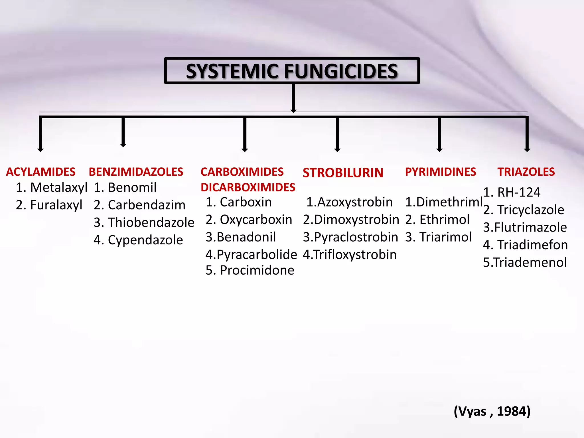 fungicide resistance and its management | PPTX