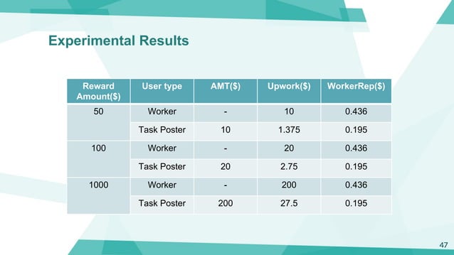 WorkerRep: Building Trust on Crowdsourcing Platform Using Blockchain | PPT