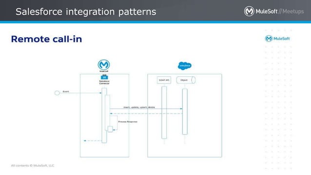 Gurugram Meetup Salesforce integration patterns - 20 July 2024.pptx