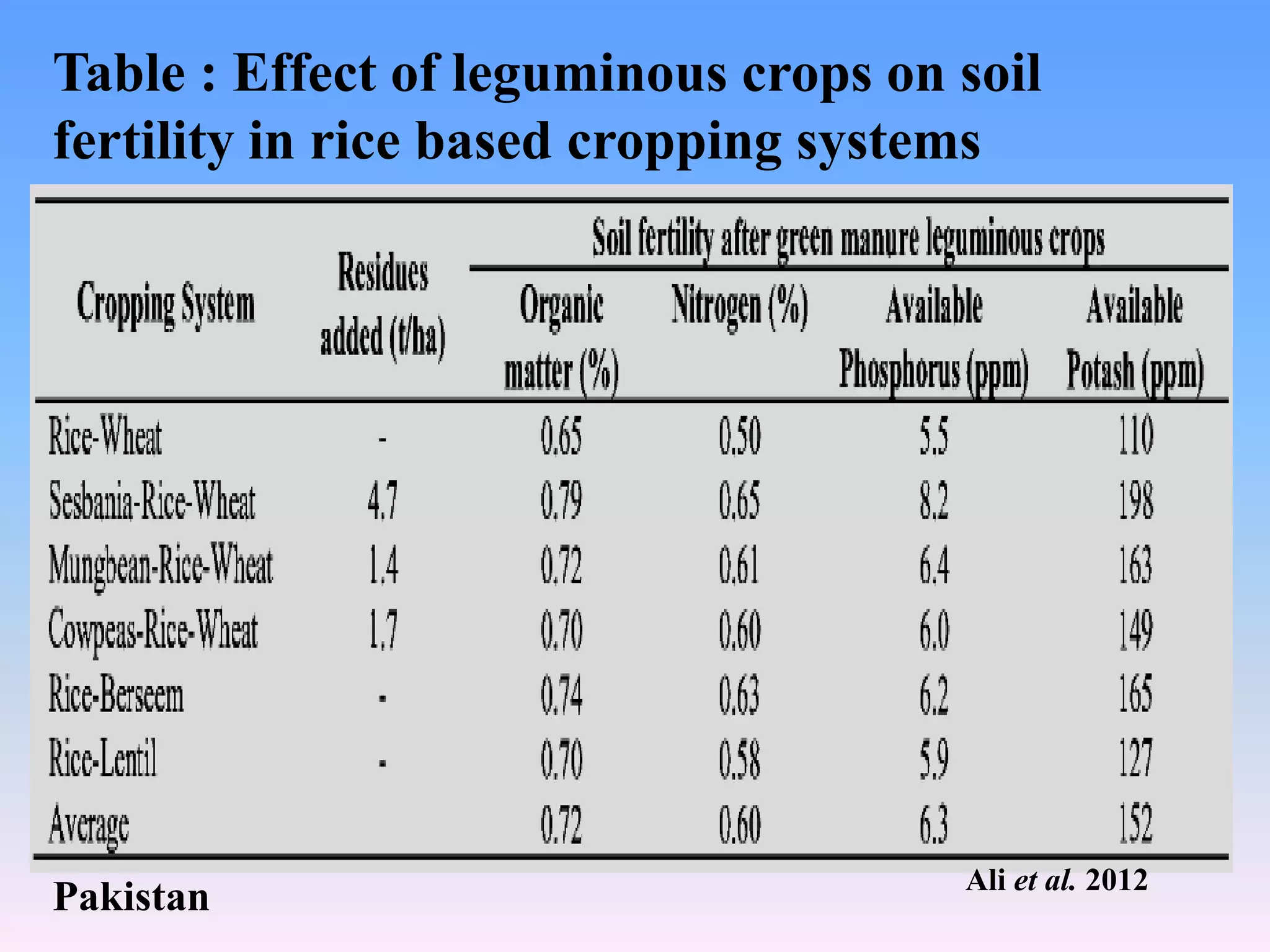 Rice based cropping system | PPTX