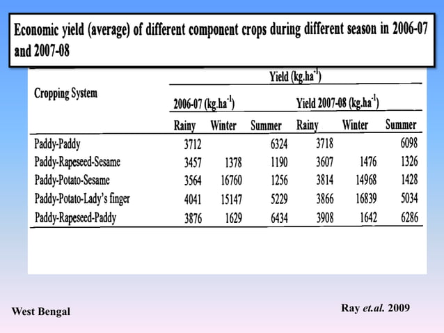 Rice based cropping system | PPT