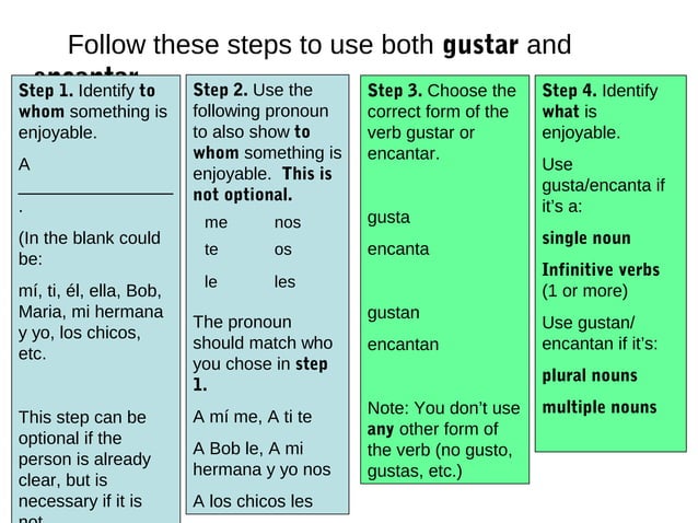Gustar and Regular Present Tense Verbs Lesson | PPT